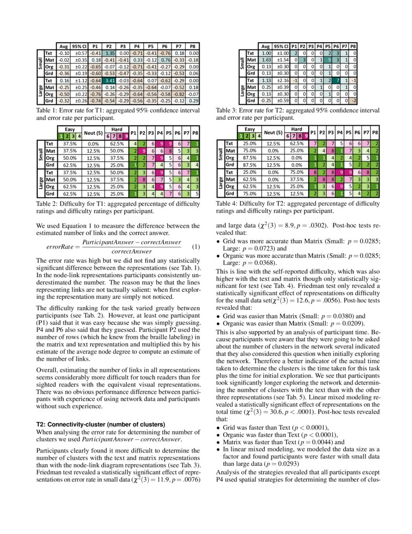 Tactile Presentation of Network Data: Text, Matrix or Diagram? | DeepAI