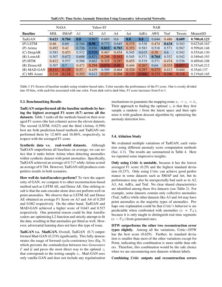 TadGAN: Time Series Anomaly Detection Using Generative Adversarial ... TadGAN: Time Series Anomaly Detection Using Generative Adversarial ...