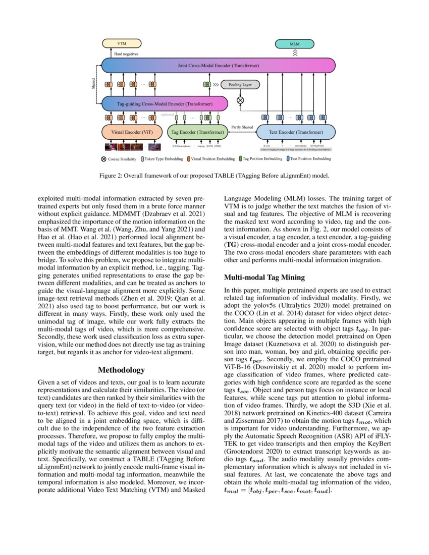 Tagging before Alignment: Integrating Multi-Modal Tags for Video-Text Retrieval | DeepAI