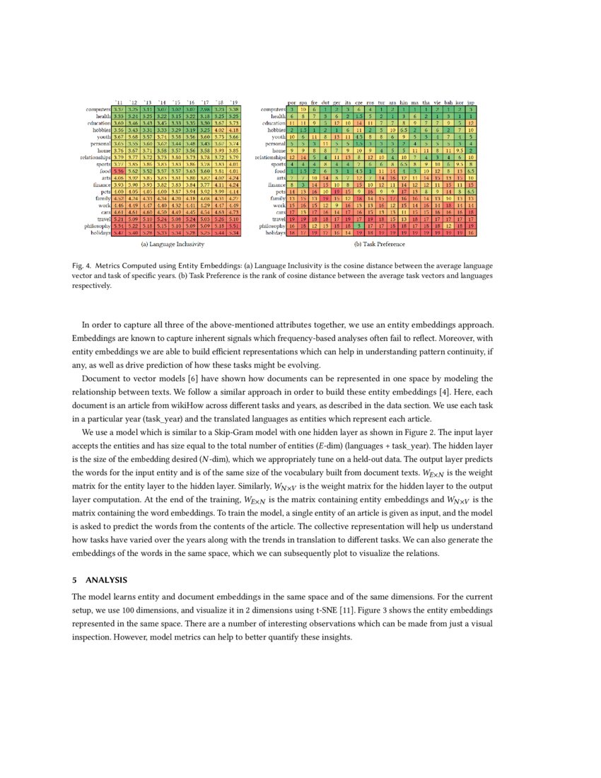 Task Preferences Across Languages On Community Question Answering Platforms Deepai