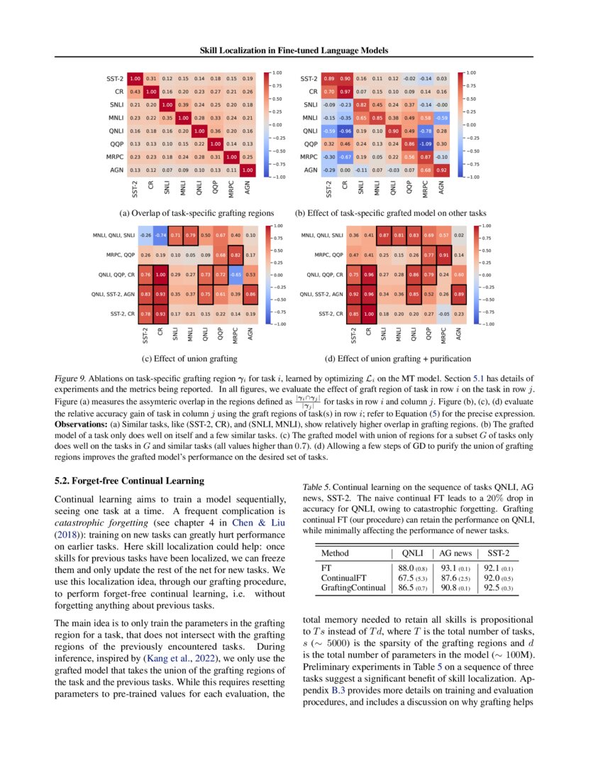 Task-Specific Skill Localization in Fine-tuned Language Models | DeepAI