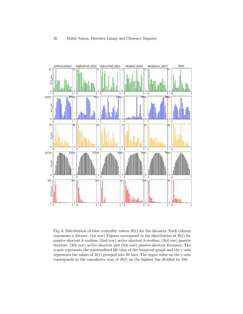 Temporal Betweenness Centrality on Shortest Paths Variants | DeepAI