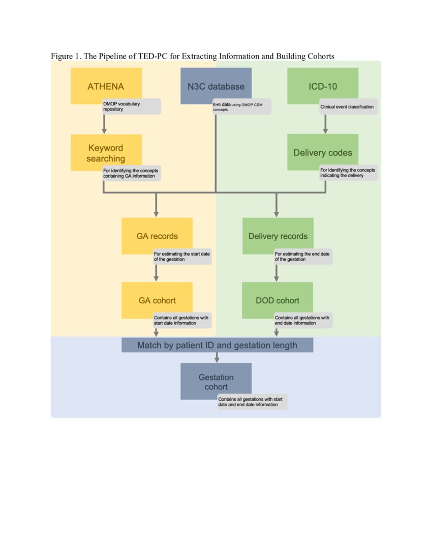 Temporal Events Detector for Pregnancy Care (TED-PC): A Rule-based Algorithm to Infer ...