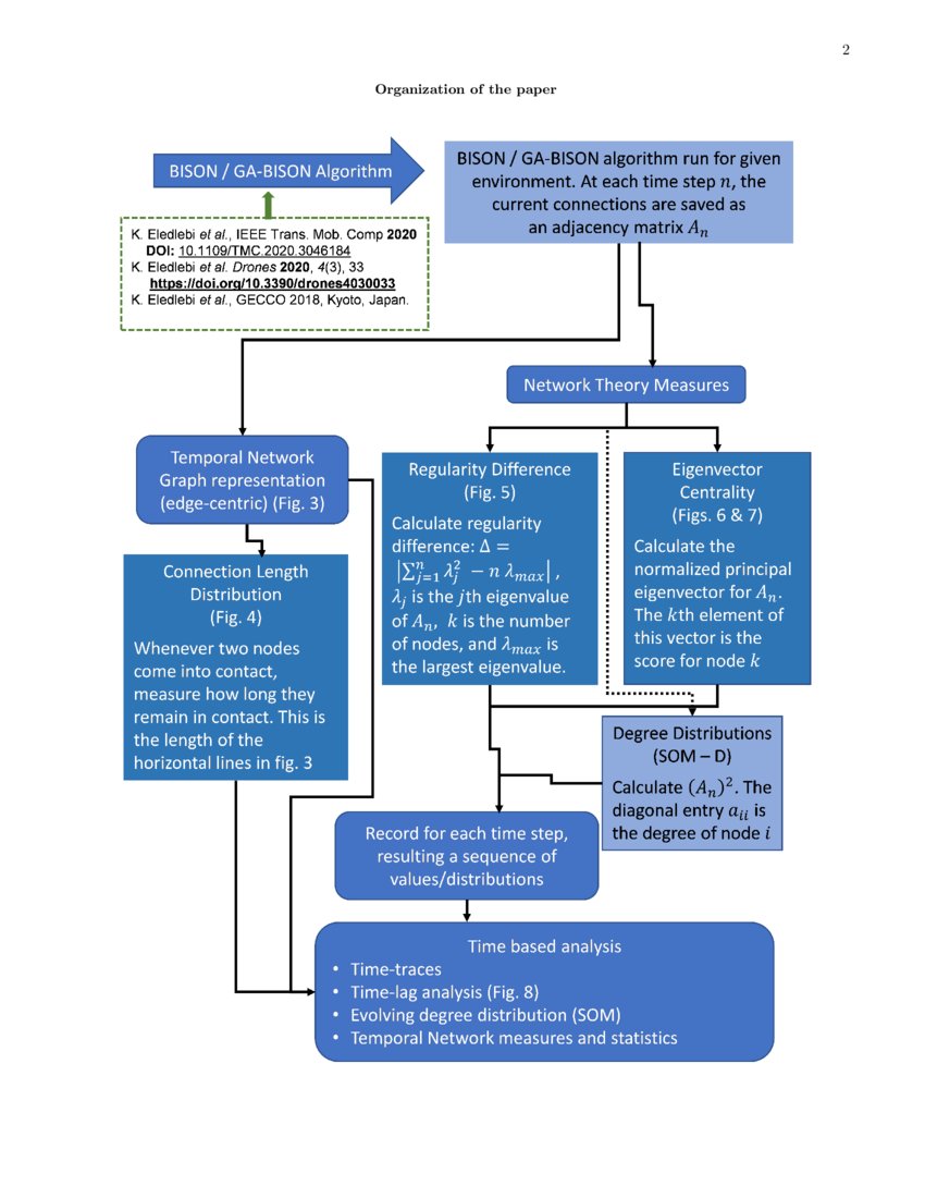 Temporal Graphs And Temporal Network Characteristics For Bio Inspired
