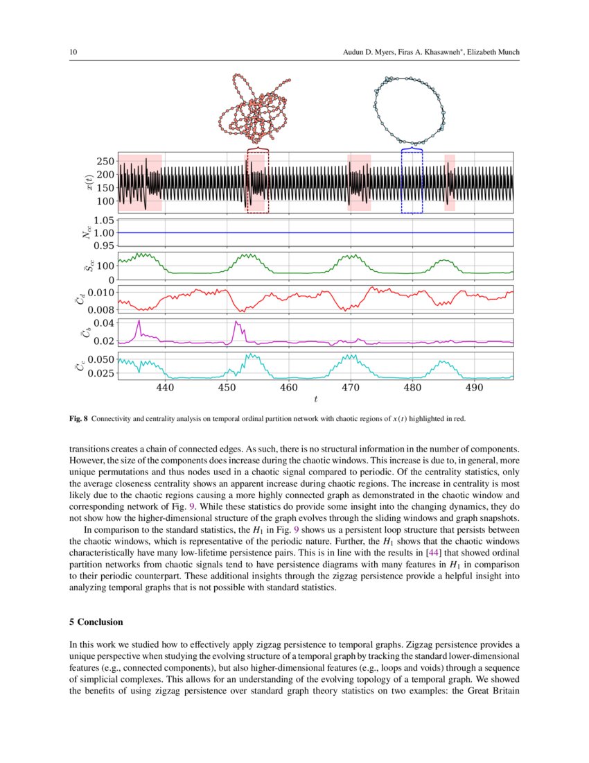 Temporal Network Analysis Using Zigzag Persistence | DeepAI