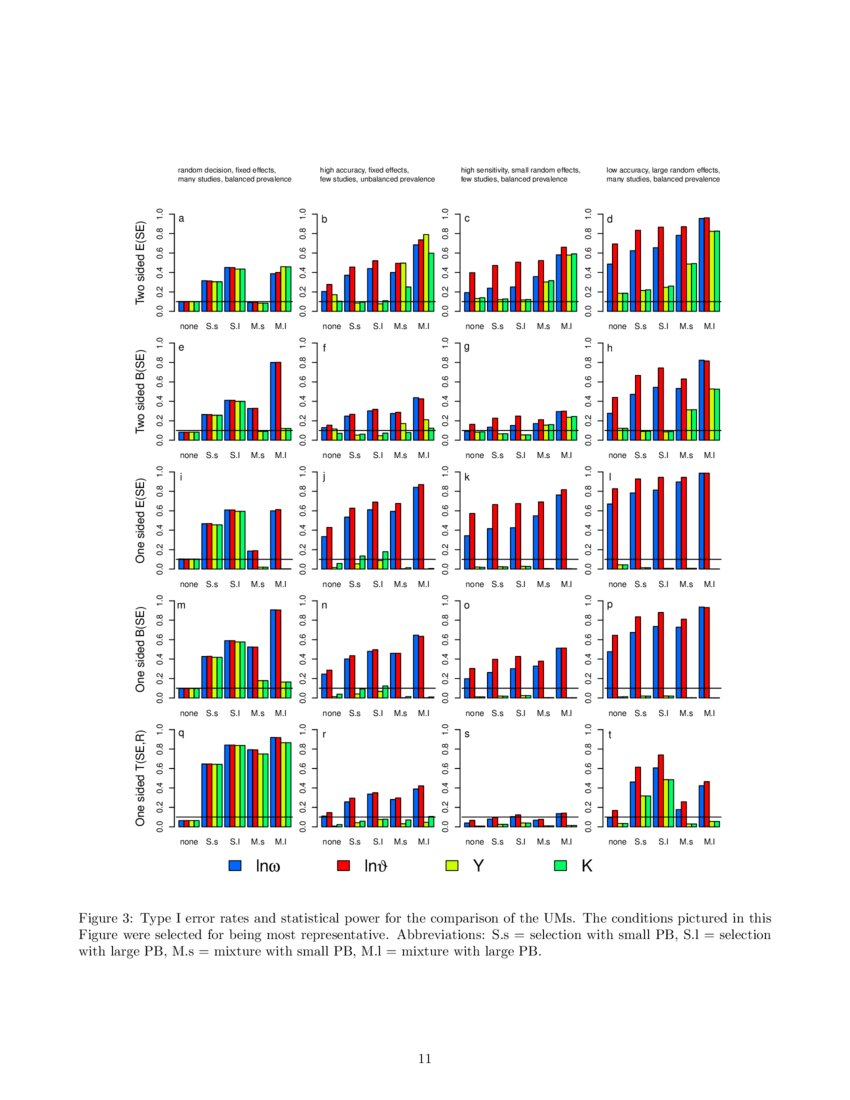 Testing for Publication Bias in Diagnostic Meta-Analysis: A Simulation ...