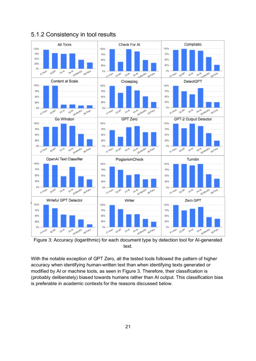 Testing of Detection Tools for AI-Generated Text | DeepAI Testing of Detection Tools for AI-Generated Text | DeepAI