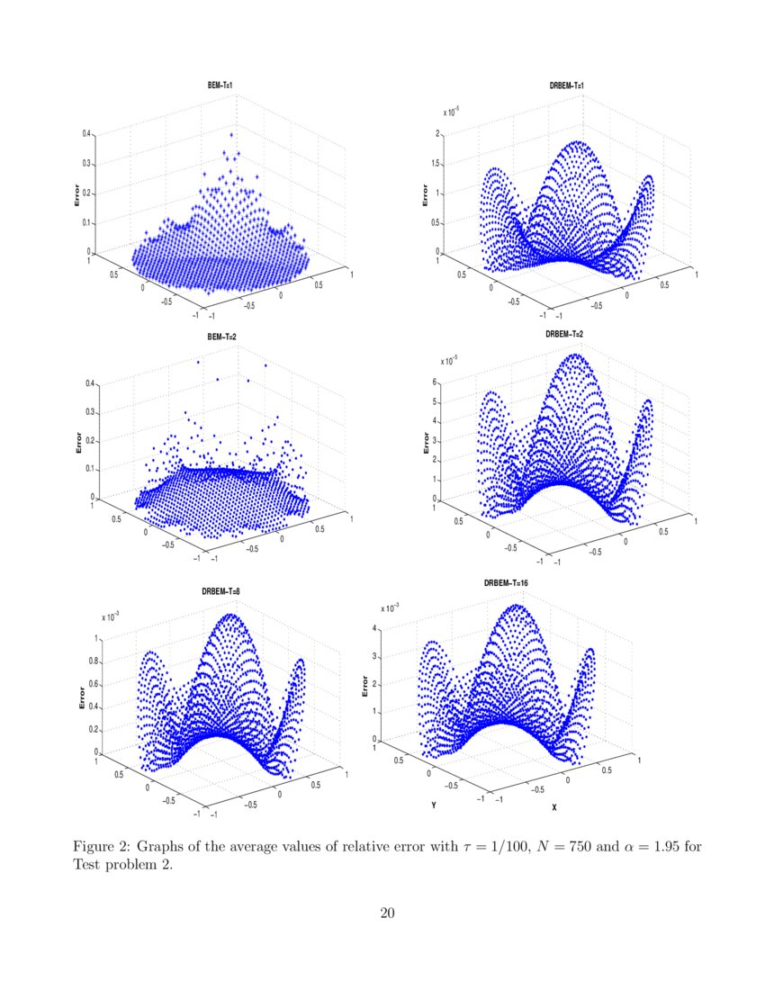 The Bem And Drbem Schemes For The Numerical Solution Of The Two