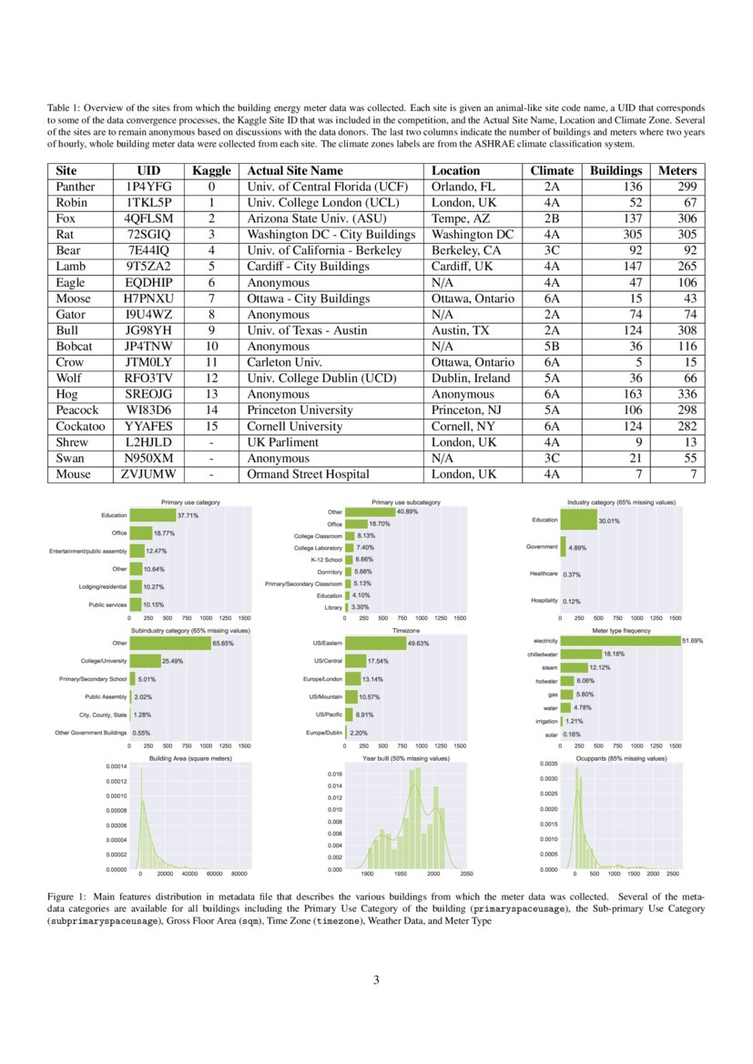 The Building Data Genome Project 2: Hourly energy meter data from the ASHRAE Great Energy ...