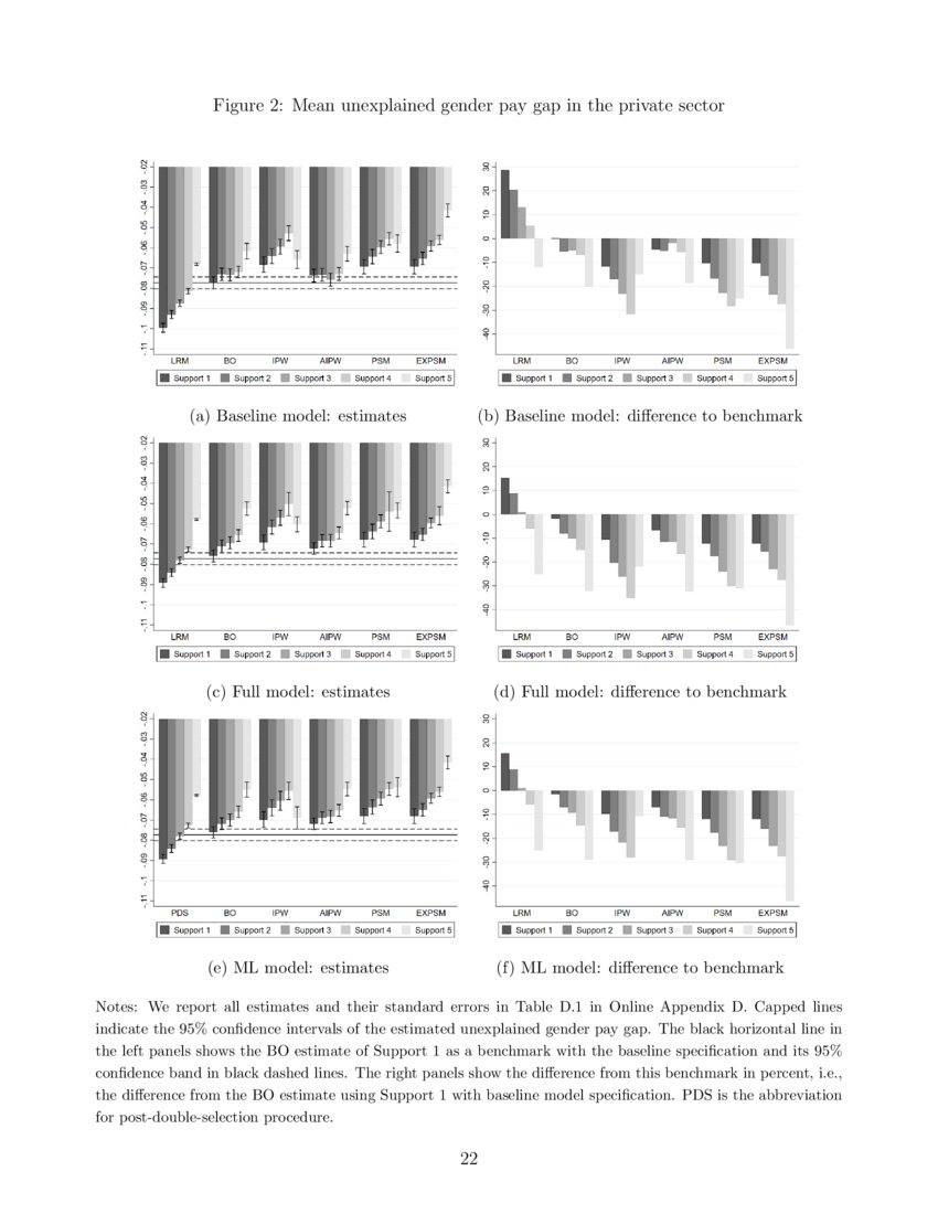 The Gender Pay Gap Revisited with Big Data: Do Methodological Choices ...