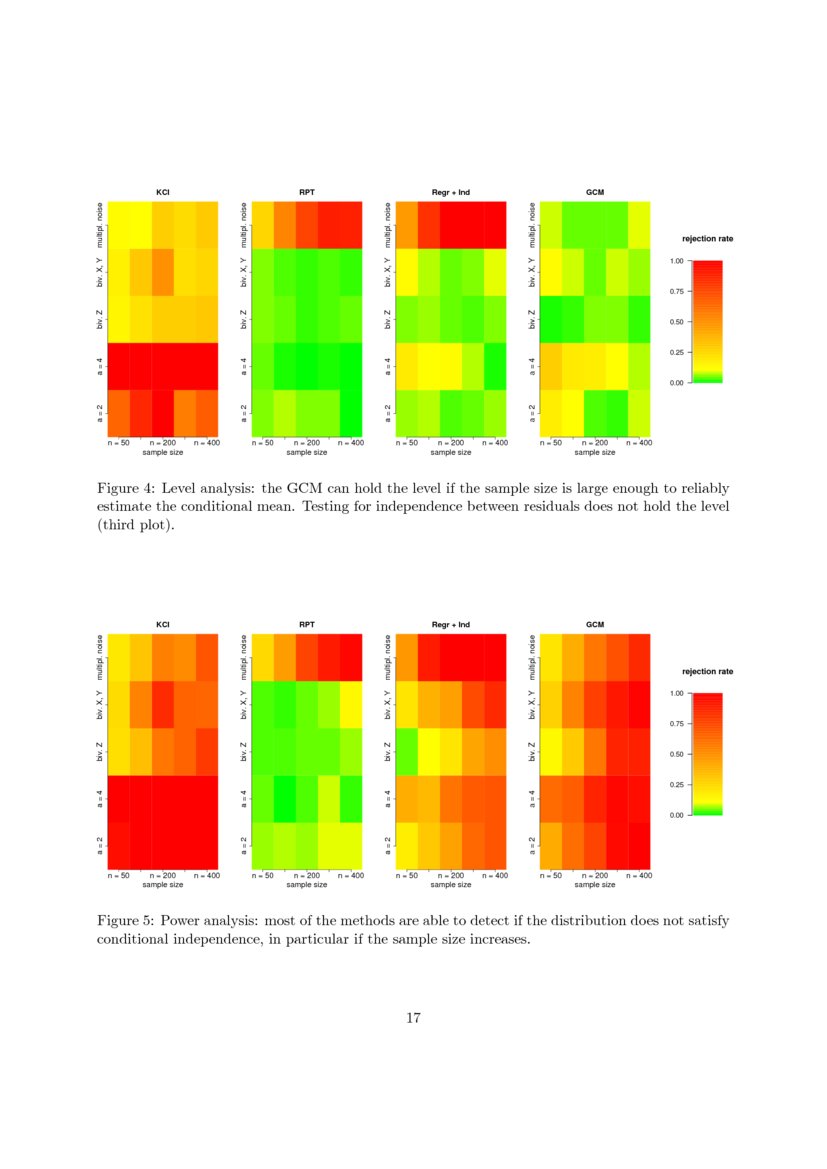 The Hardness Of Conditional Independence Testing And The Generalised