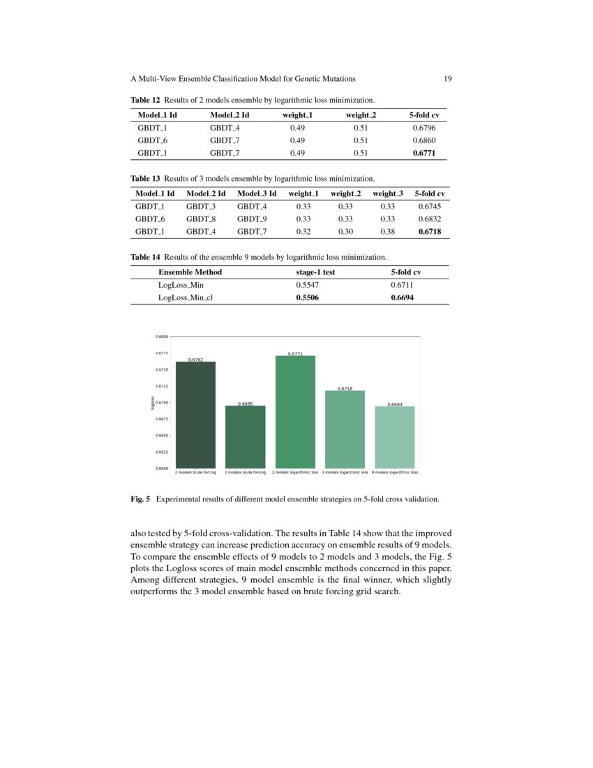 The NIPS'17 Competition: A Multi-View Ensemble Classification Model for Clinically Actionable ...