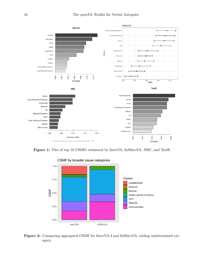 The openVA Toolkit for Verbal Autopsies | DeepAI