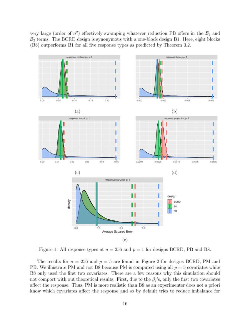 The Optimality of Blocking Designs in Experiments with General Response ...