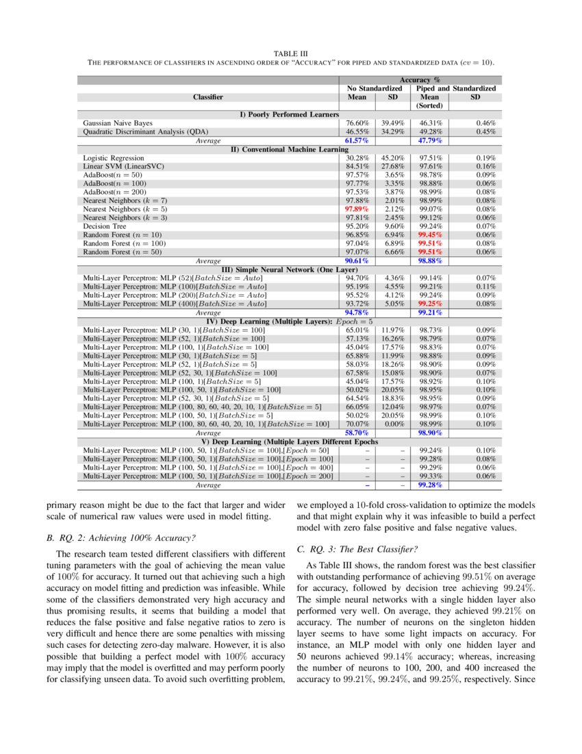 The Performance Of Machine And Deep Learning Classifiers In Detecting Zero Day Vulnerabilities 8170