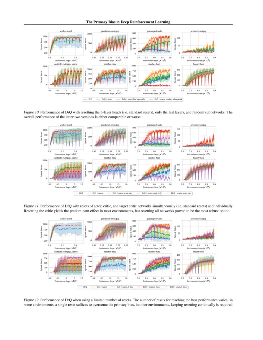 The Primacy Bias in Deep Reinforcement Learning | DeepAI