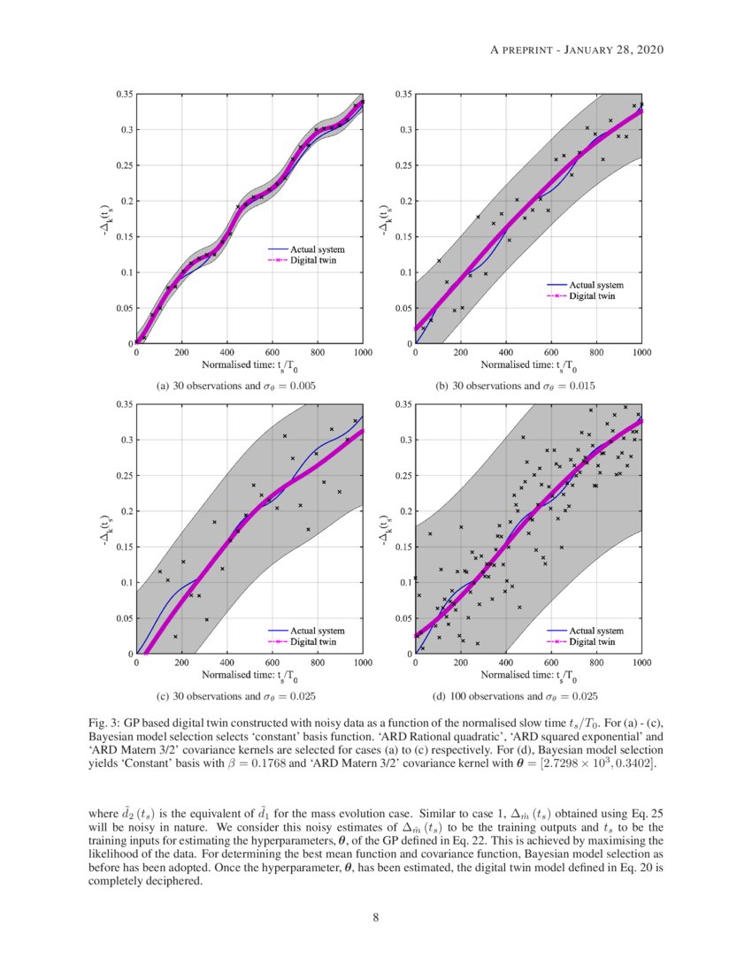 The Role Of Surrogate Models In The Development Of Digital Twins Of