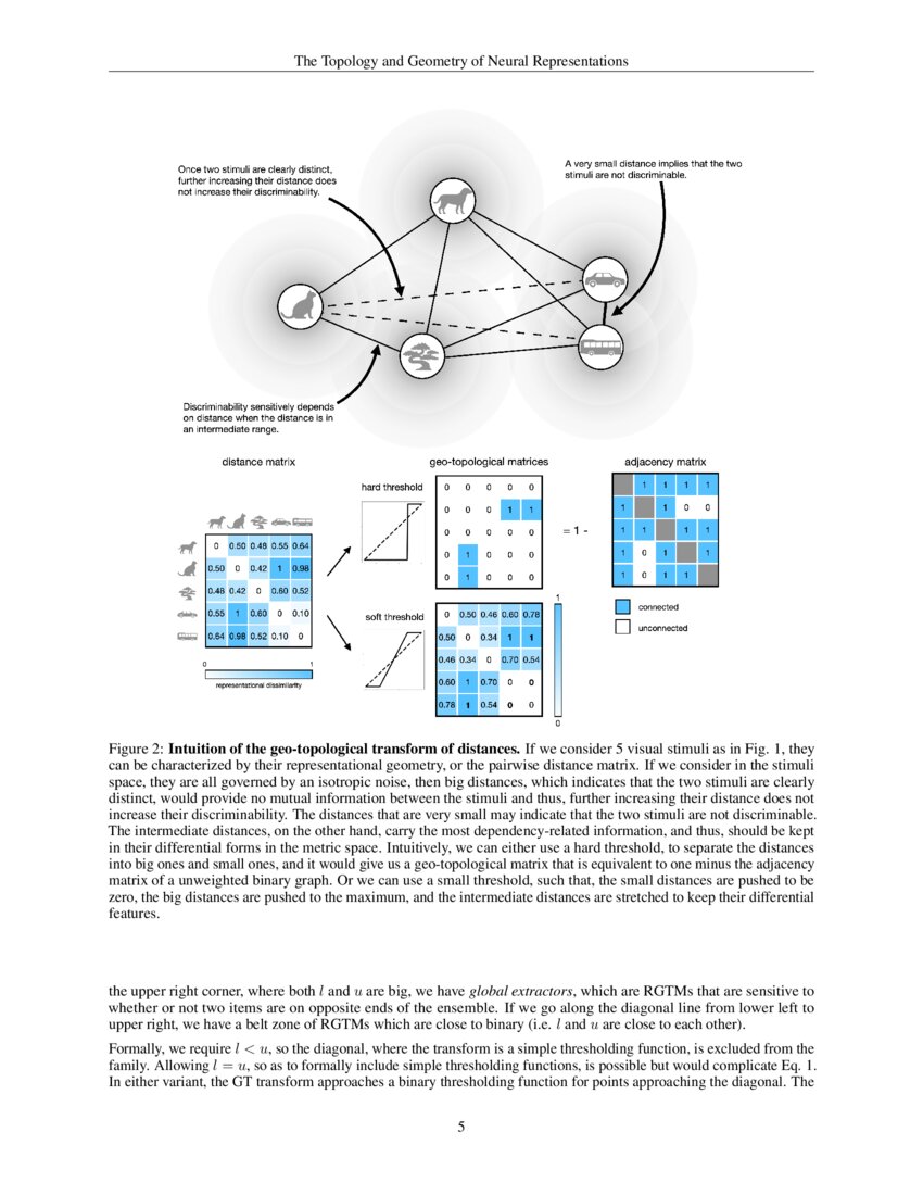 The Topology and Geometry of Neural Representations | DeepAI