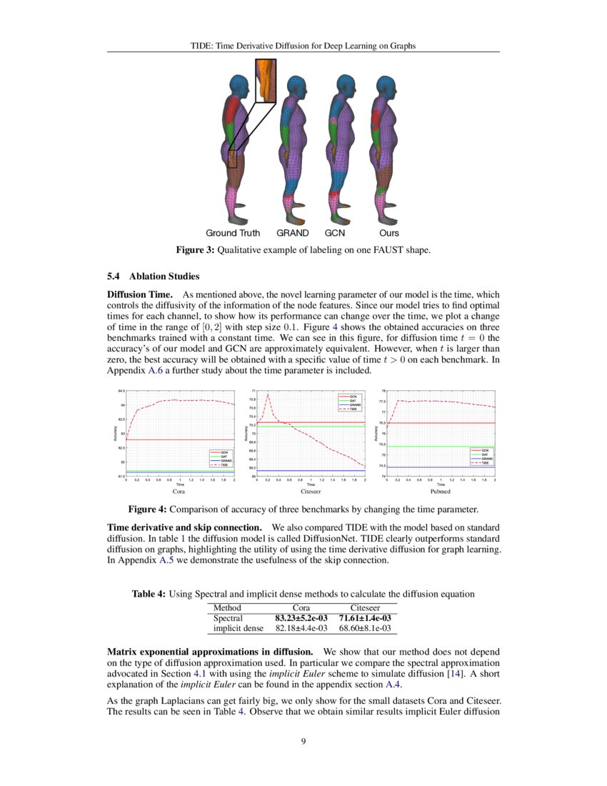 TIDE: Time Derivative Diffusion for Deep Learning on Graphs | DeepAI