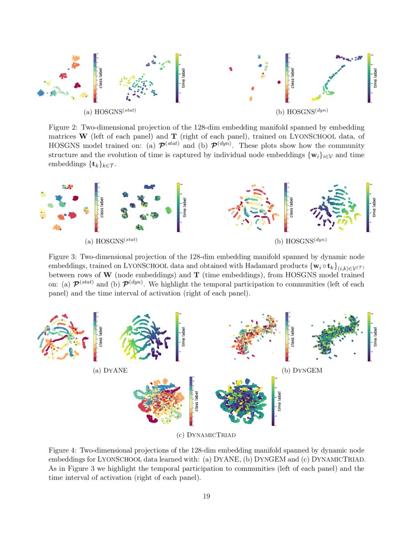 Time Varying Graph Representation Learning Via Higher Order Skip Gram With Negative Sampling