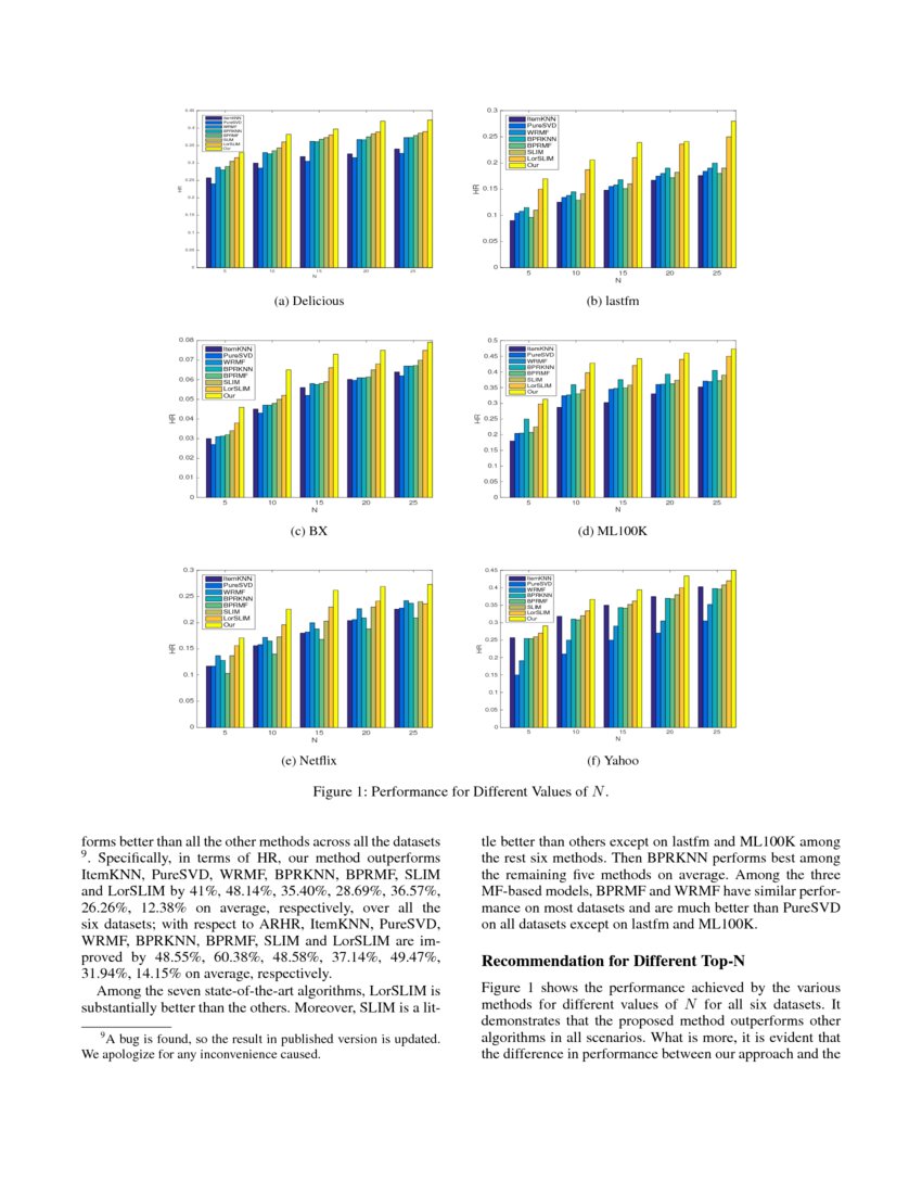 Top-N Recommender System via Matrix Completion | DeepAI