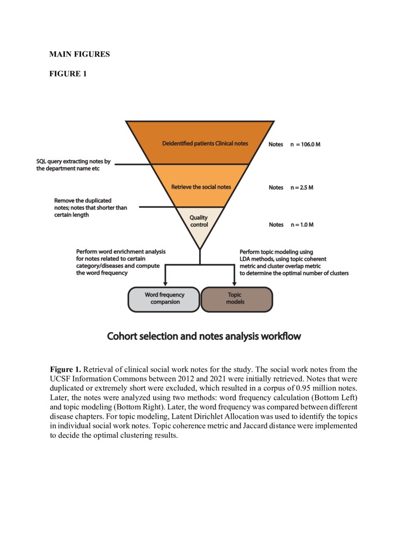 Topic Modeling on Clinical Social Work Notes for Exploring Social ...
