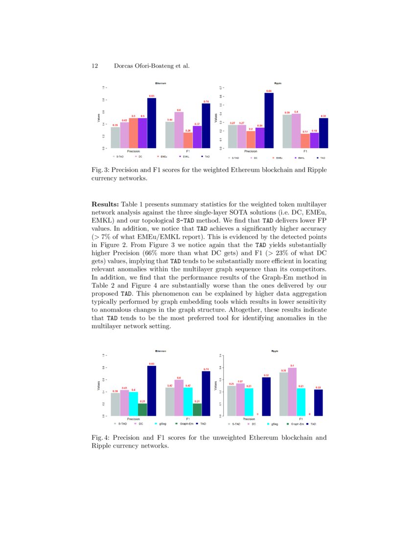 Topological Anomaly Detection In Dynamic Multilayer Blockchain Networks 0448