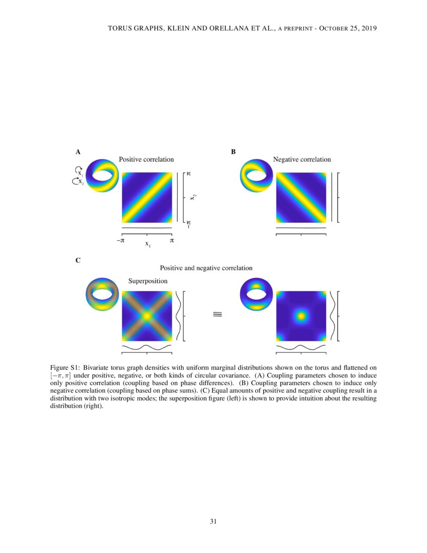 Torus Graphs for Multivariate Phase Coupling Analysis | DeepAI