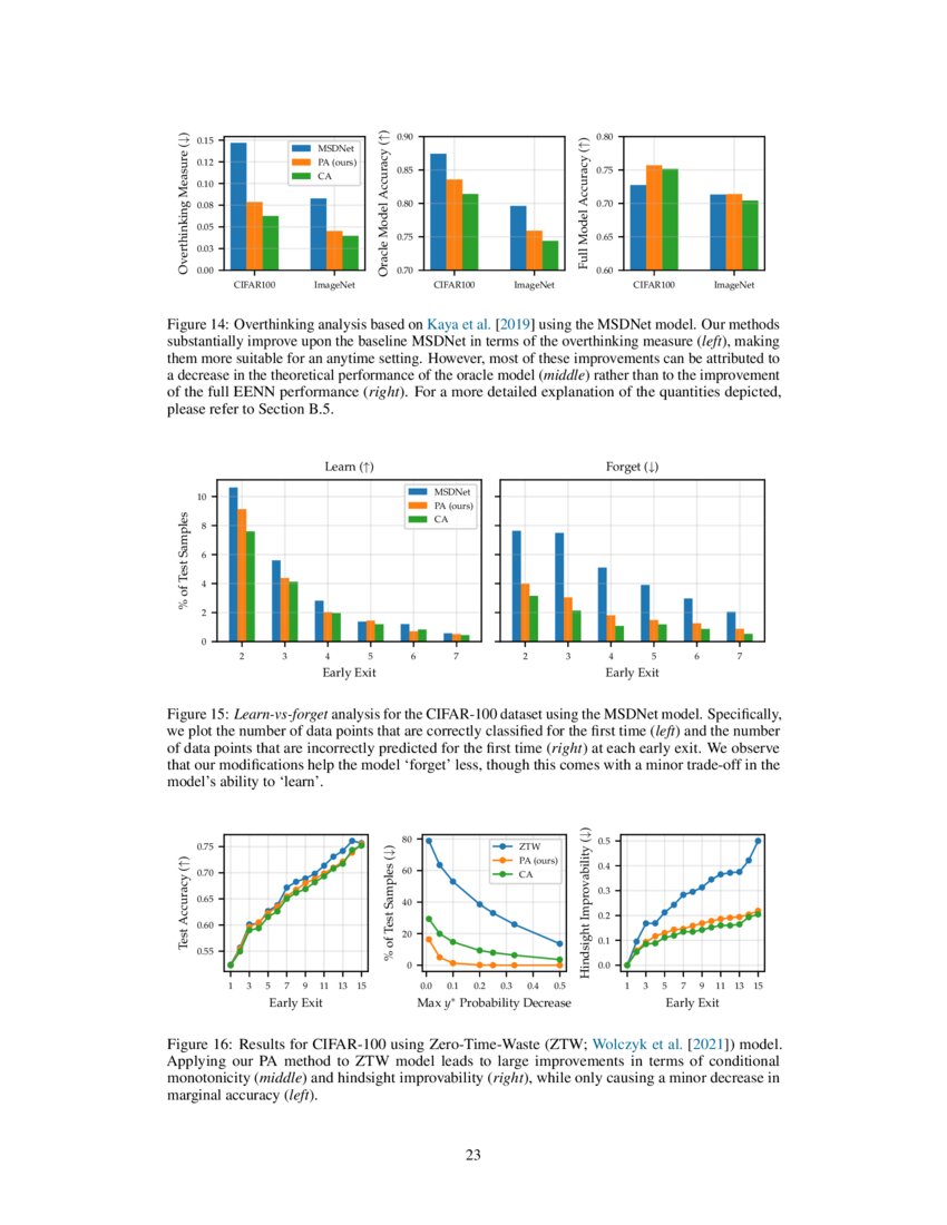 Towards Anytime Classification In Early Exit Architectures By Enforcing Conditional Monotonicity