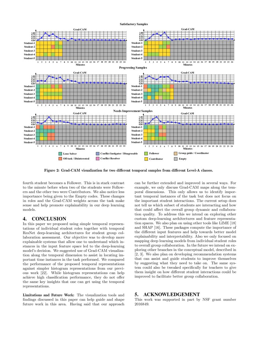 Towards Explainable Student Group Collaboration Assessment Models Using Temporal Representations ...
