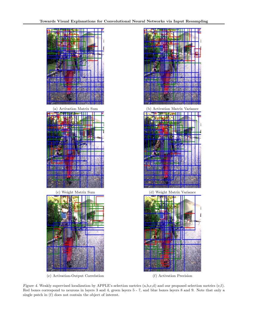 Towards Visual Explanations For Convolutional Neural Networks Via Input Resampling Deepai