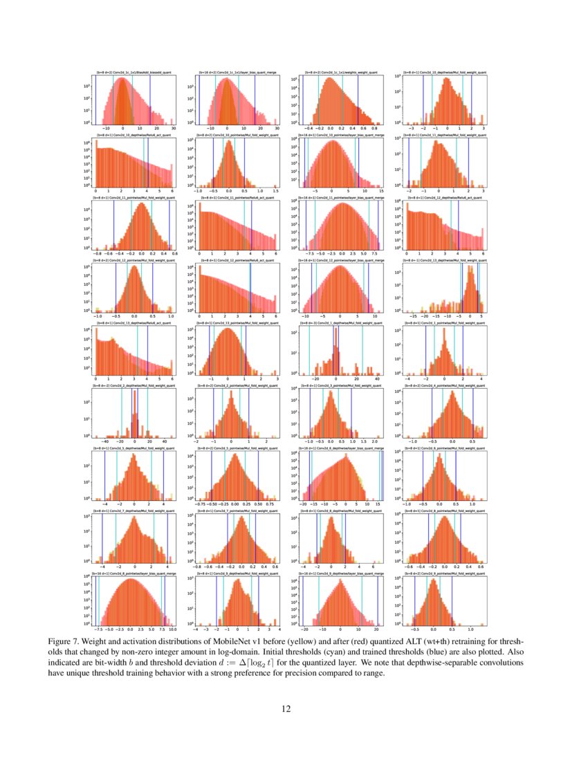 Trained Uniform Quantization For Accurate And Efficient Neural Network Inference On Fixed Point