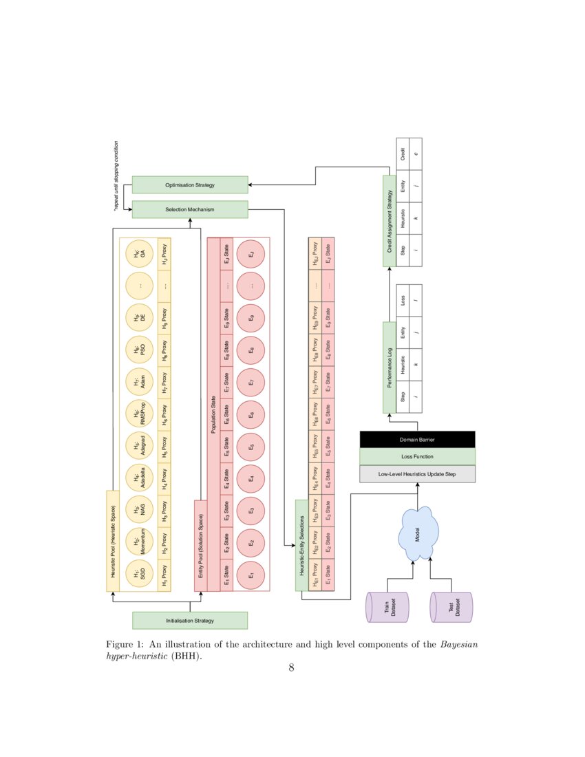 Training Feedforward Neural Networks With Bayesian Hyper Heuristics Deepai 