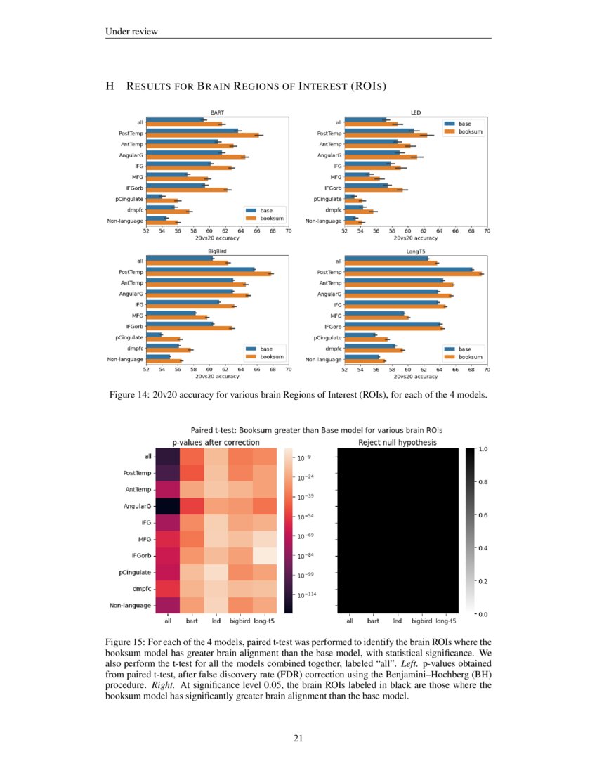 Training language models for deeper understanding improves brain alignment | DeepAI