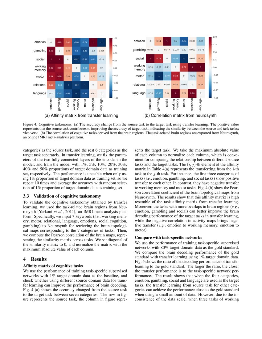 Transfer learning to decode brain states reflecting the relationship ...