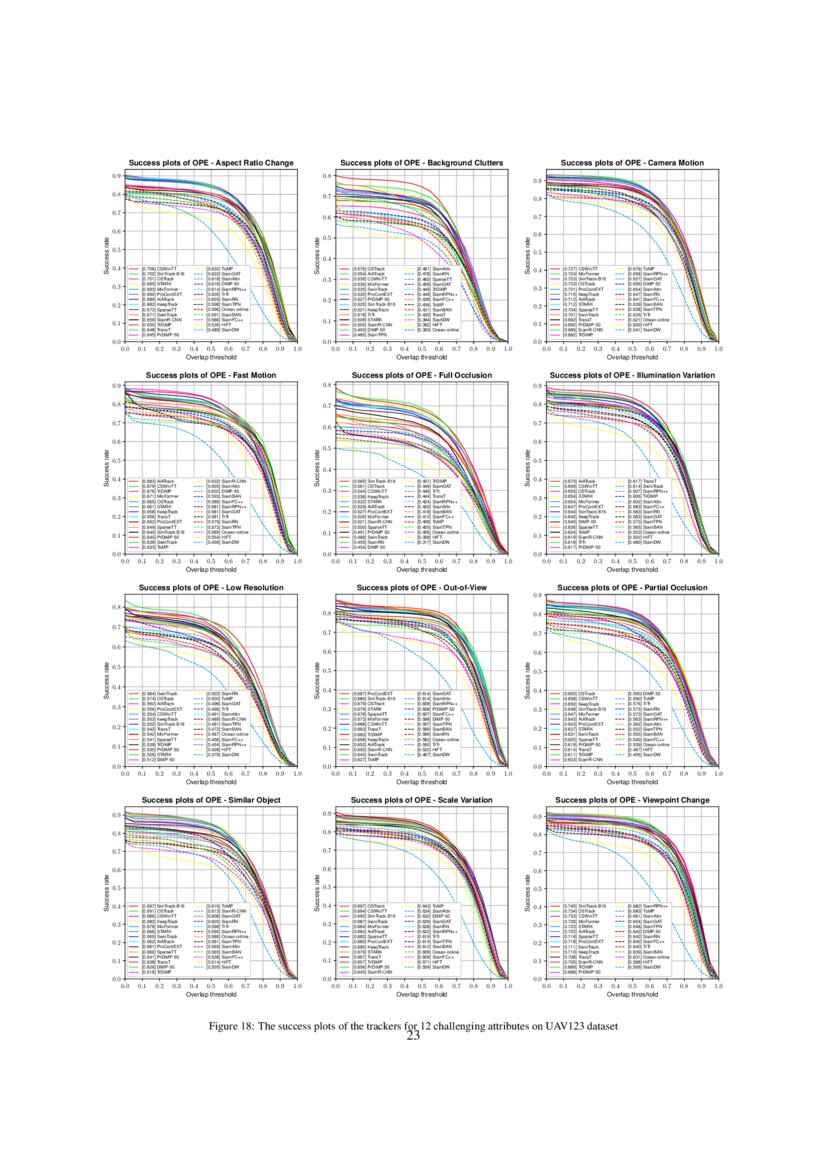 Transformers in Single Object Tracking: An Experimental Survey | DeepAI Transformers in Single Object Tracking: An Experimental Survey | DeepAI
