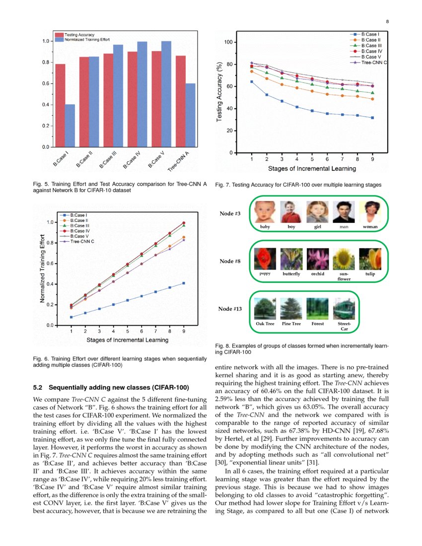 Tree Cnn A Deep Convolutional Neural Network For Lifelong Learning Deepai