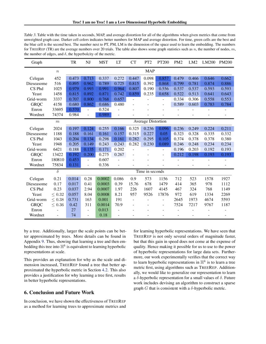 Tree! I am no Tree! I am a Low Dimensional Hyperbolic Embedding | DeepAI