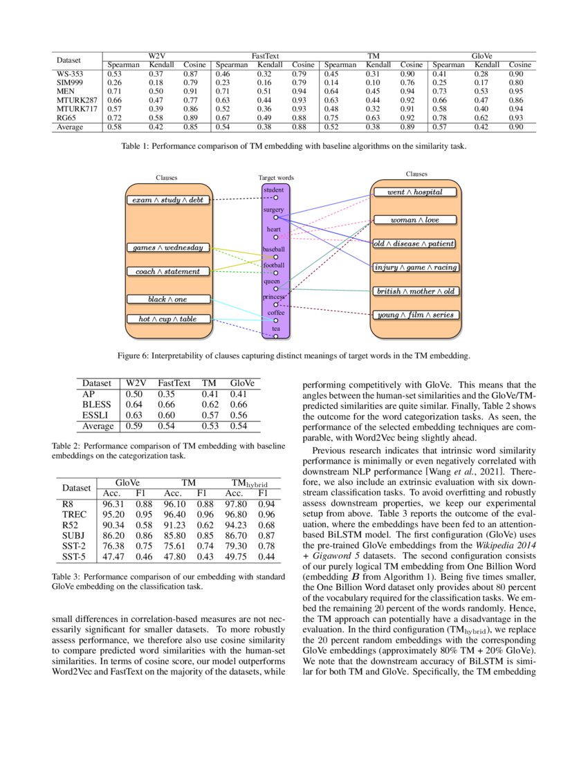 Tsetlin Machine Embedding: Representing Words Using Logical Expressions | DeepAI