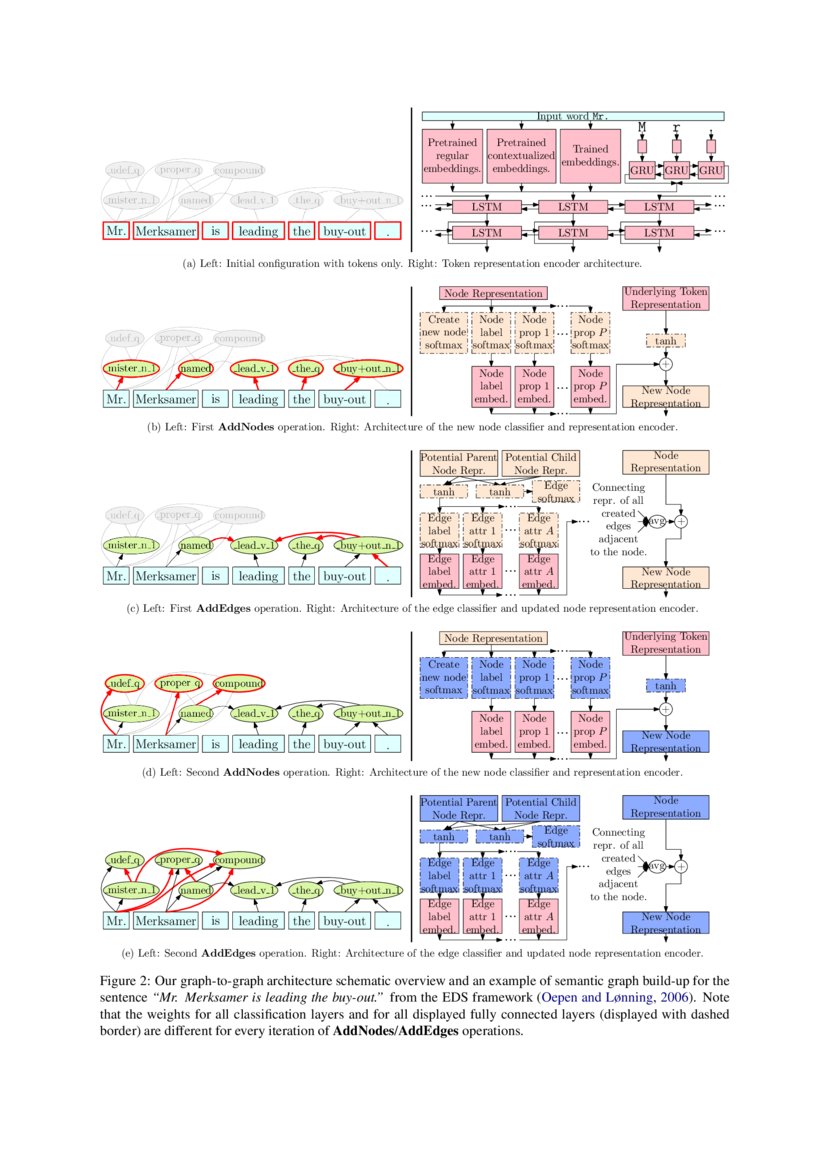 Úfal Mrpipe At Mrp 2019 Udpipe Goes Semantic In The Meaning Representation Parsing Shared Task