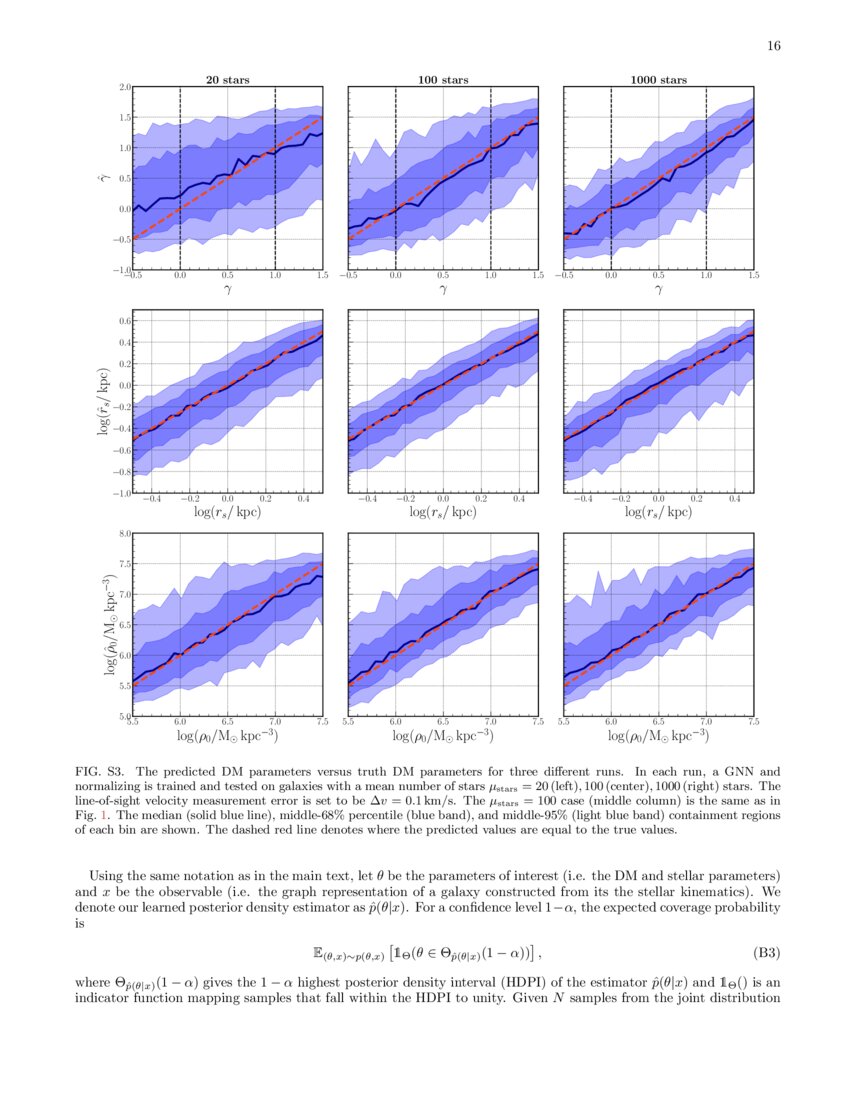 Uncovering dark matter density profiles in dwarf galaxies with graph neural networks | DeepAI