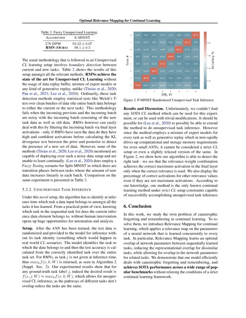Understanding Catastrophic Forgetting And Remembering In Continual Learning With Optimal