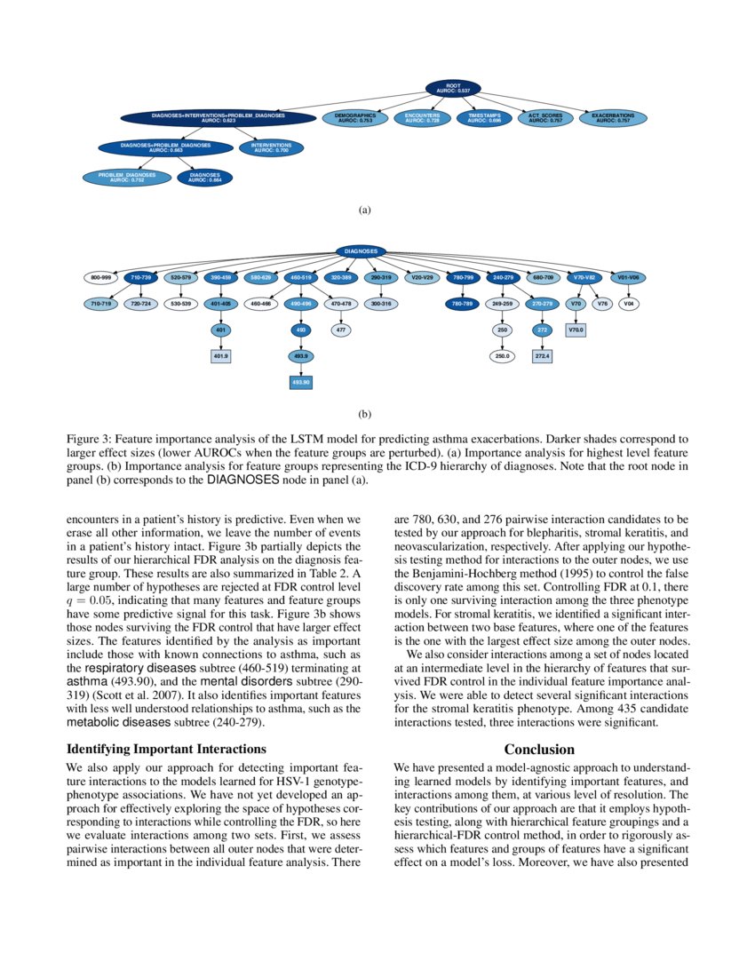 Understanding Learned Models by Identifying Important Features at the ...