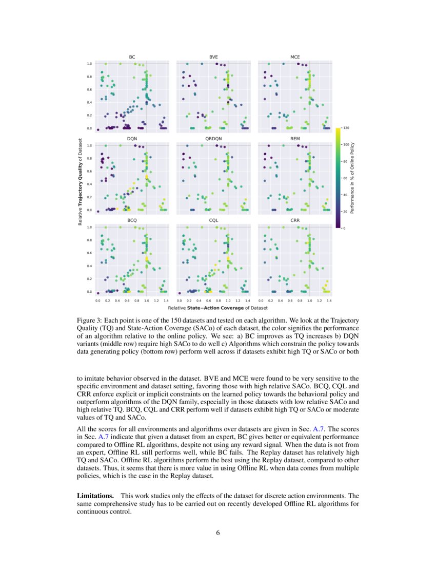 Understanding The Effects Of Dataset Characteristics On Offline