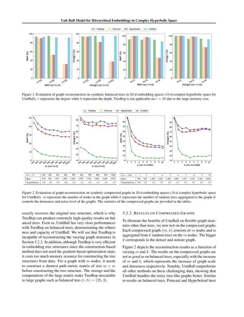 Unit Ball Model for Hierarchical Embeddings in Complex Hyperbolic Space | DeepAI