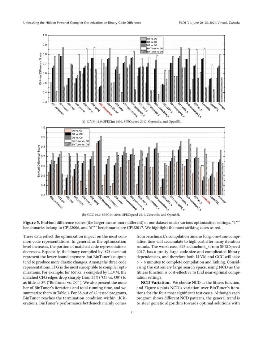 Unleashing the Hidden Power of Compiler Optimization on Binary Code Difference: An Empirical ...