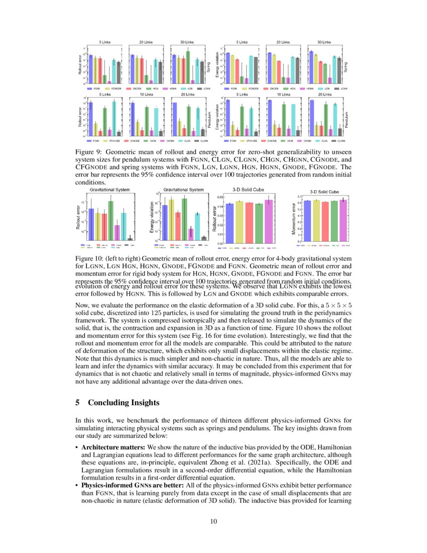 Unravelling The Performance Of Physics Informed Graph Neural Networks For Dynamical Systems Deepai