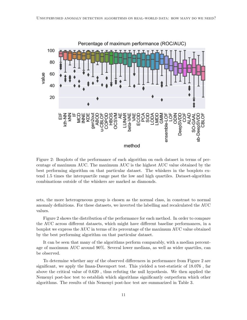 Unsupervised Anomaly Detection Algorithms On Real World Data How Many