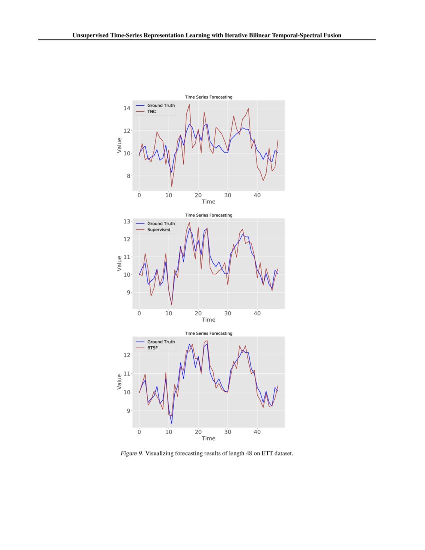 Unsupervised Time-Series Representation Learning with Iterative Bilinear Temporal-Spectral ...