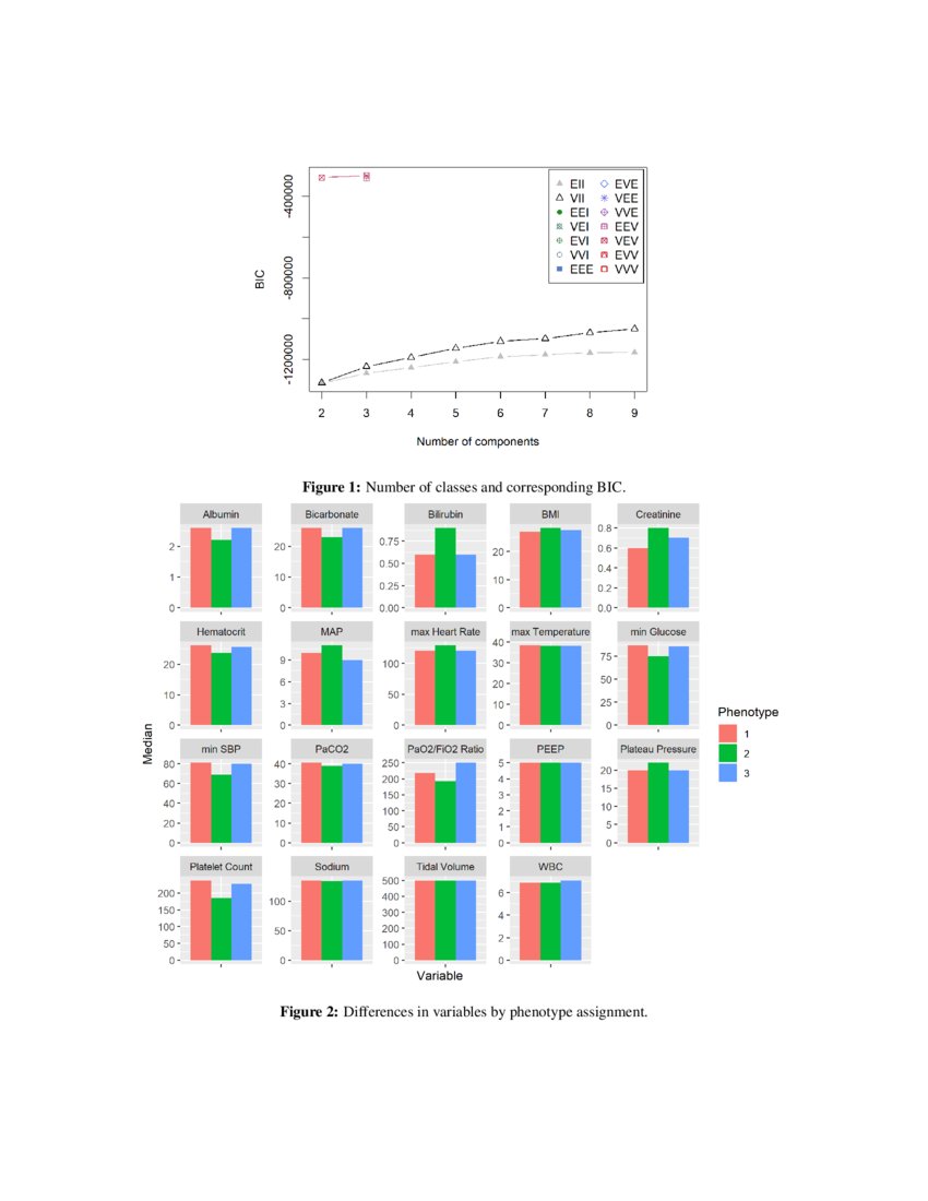 Using Latent Class Analysis To Identify ARDS Sub phenotypes For 